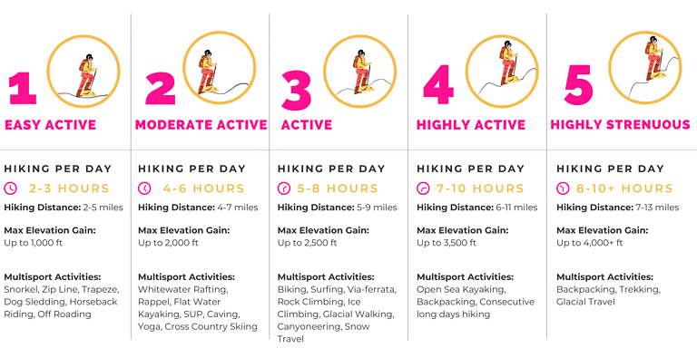 Trip Activity Levels (1–5) | Explorer Chick Adventure Travel